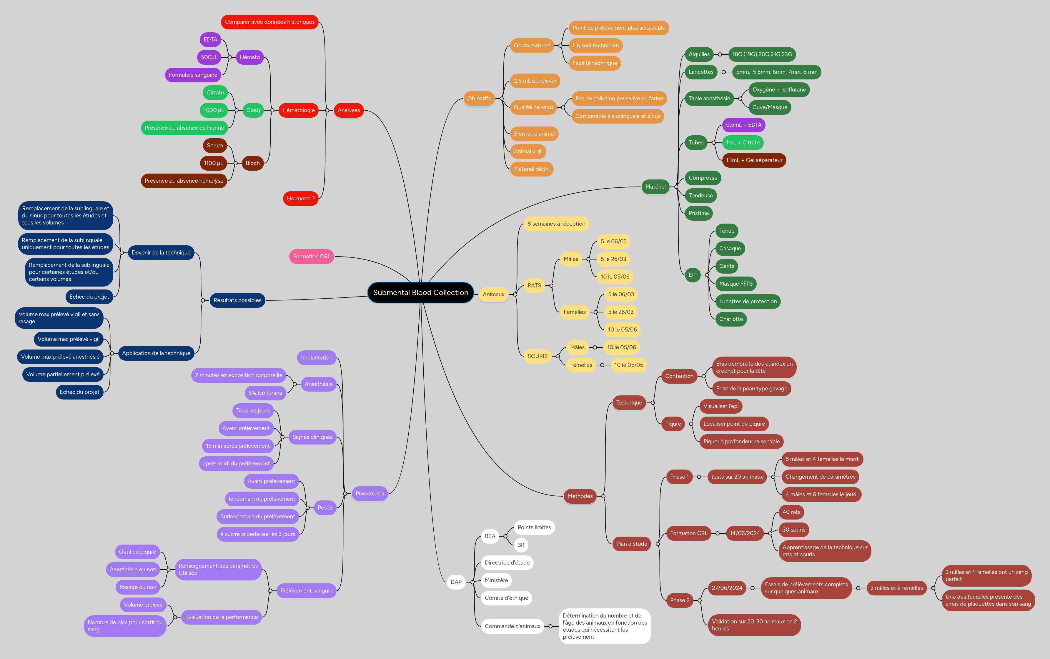 Submental Blood Collection | MindMeister Carte mentale