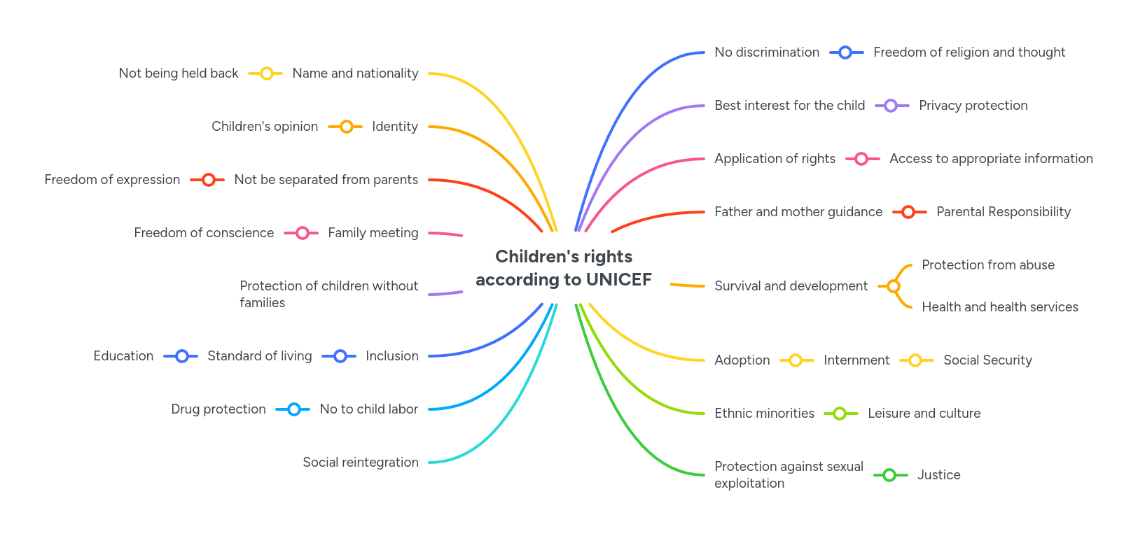 Children's rights according to UNICEF | MindMeister Mind Map