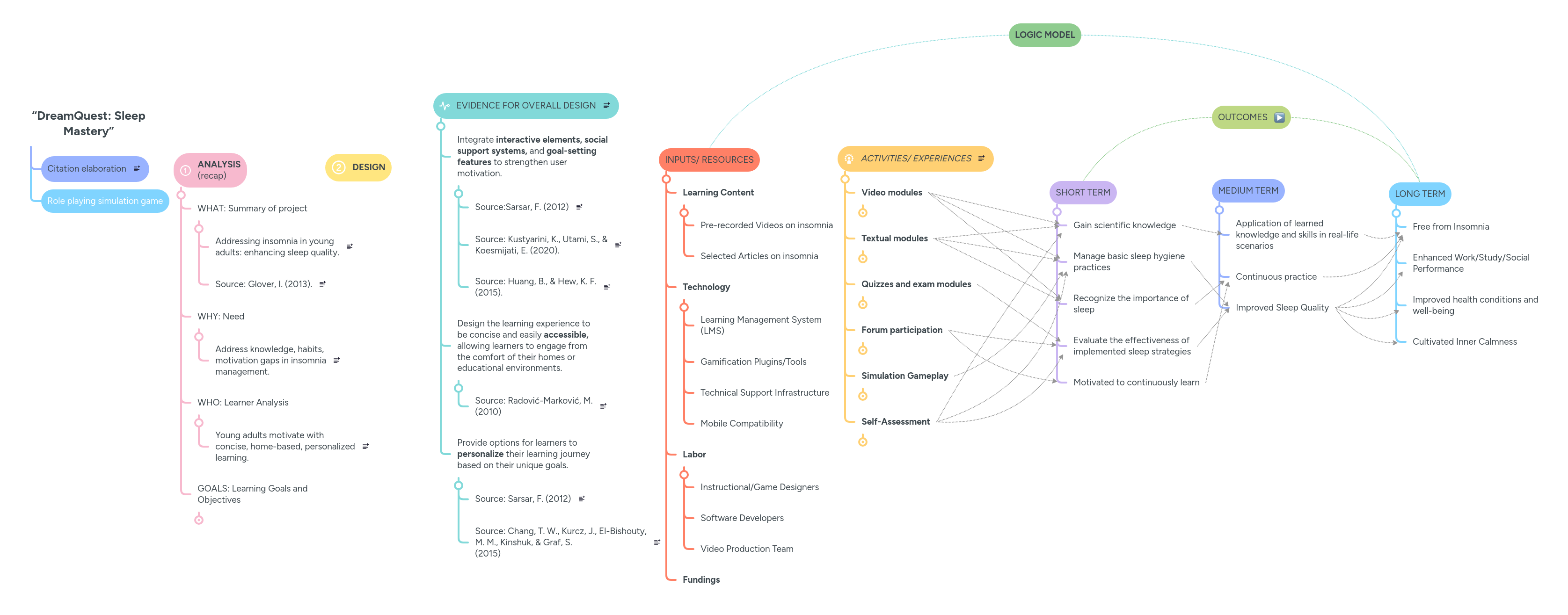 “DreamQuest: Sleep Mastery” | MindMeister Mind map