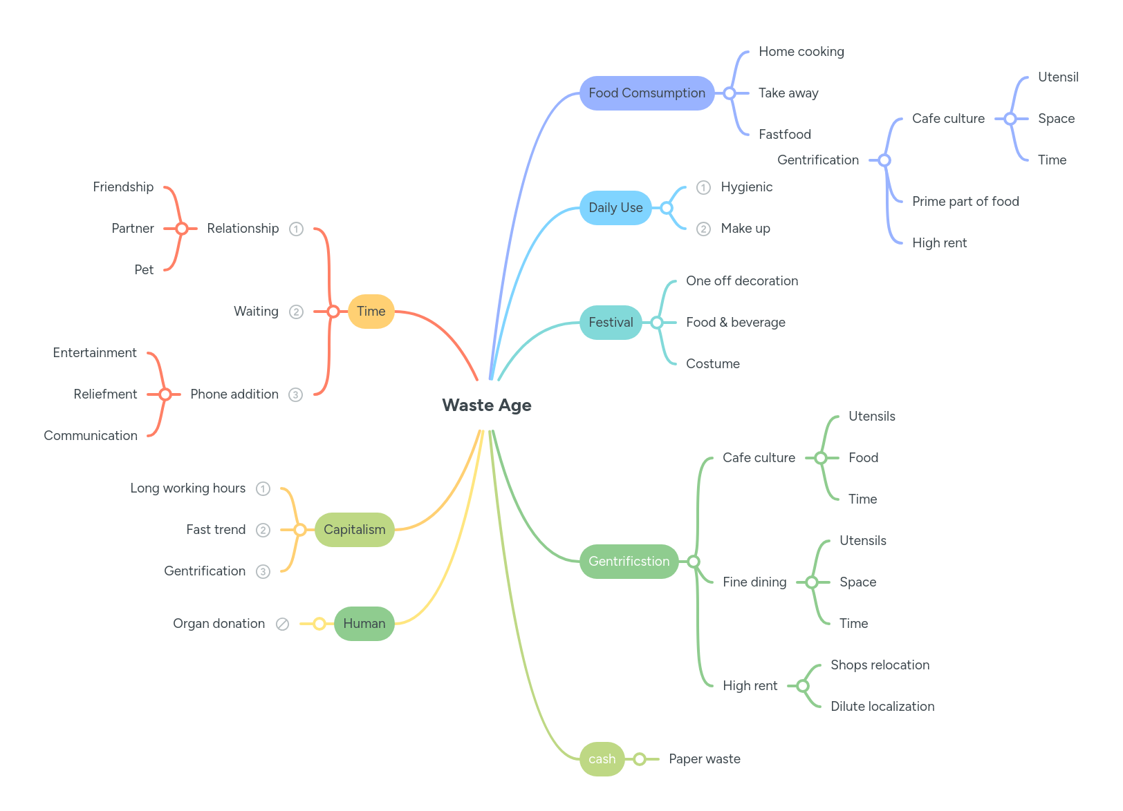 Waste Age | MindMeister Mind Map