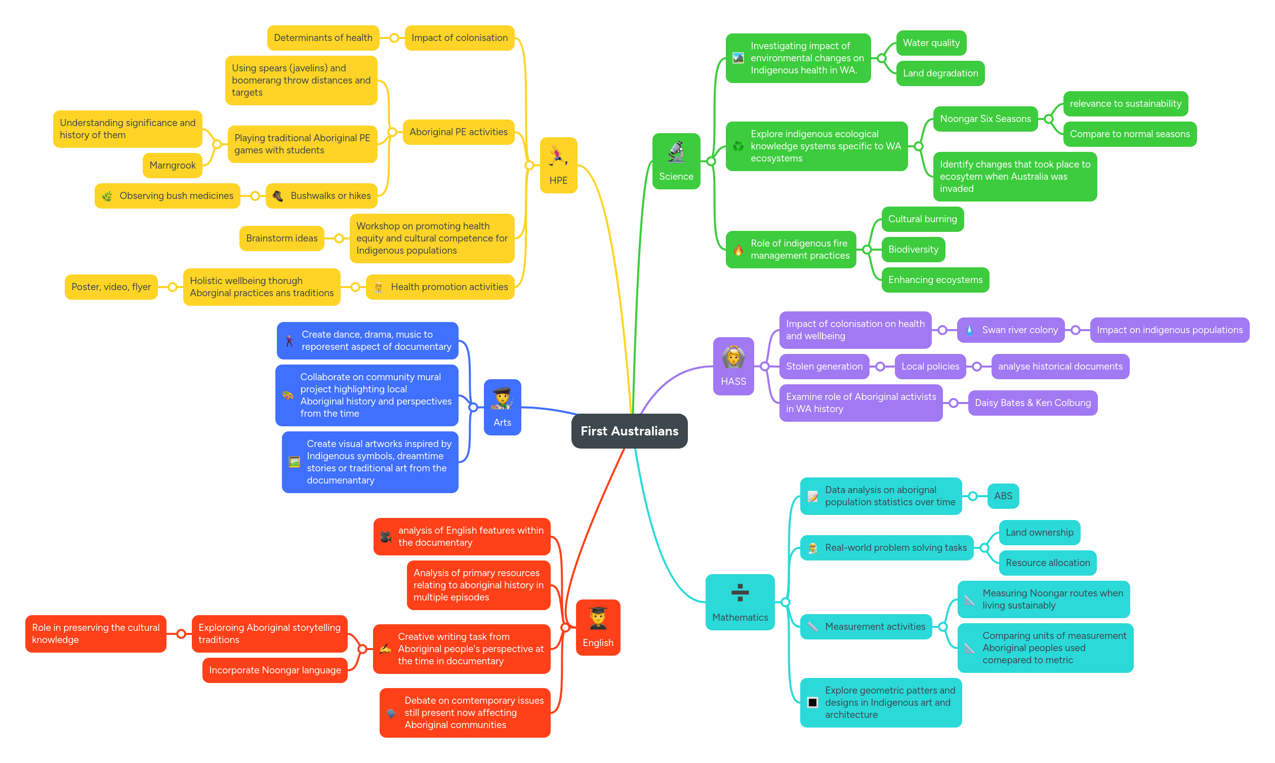 First Australians | MindMeister Mind Map
