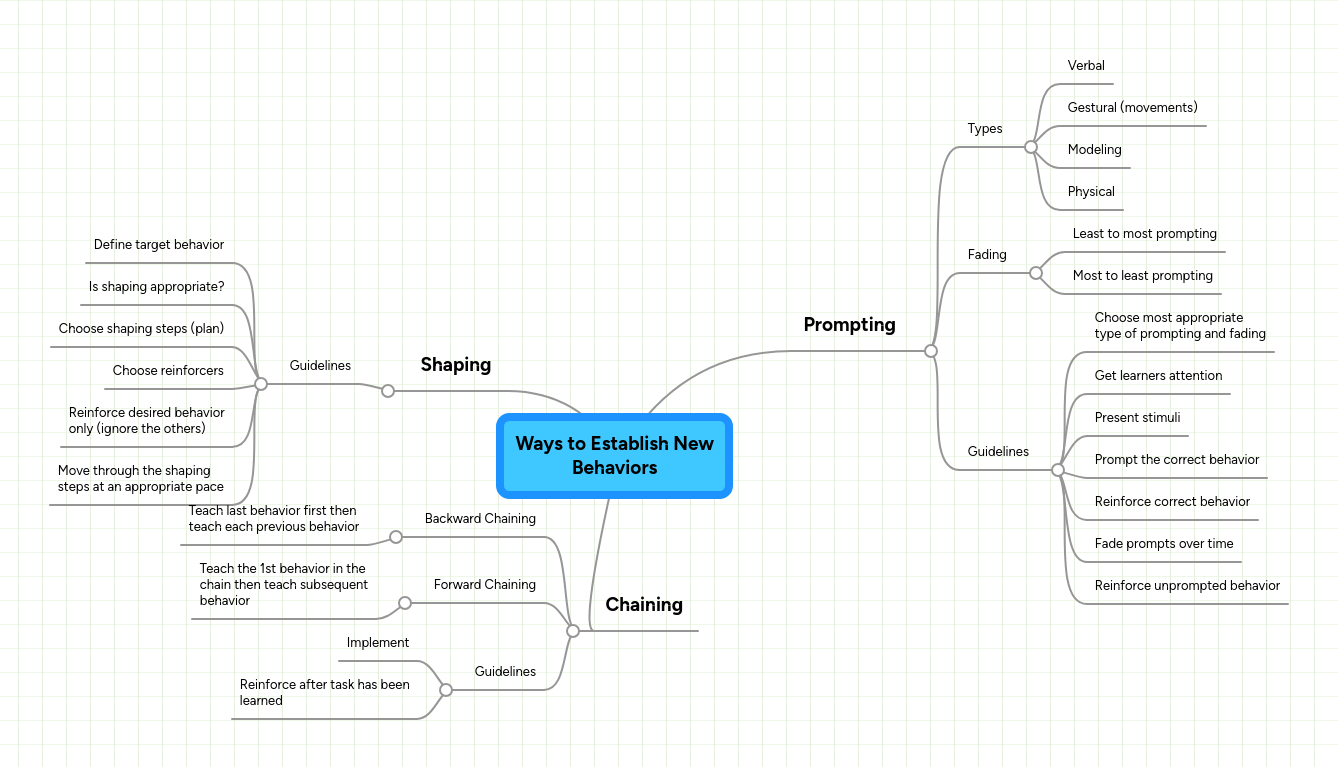 Ways to Establish New Behaviors | MindMeister Mind map