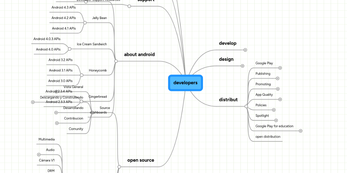 developers | MindMeister Mind Map