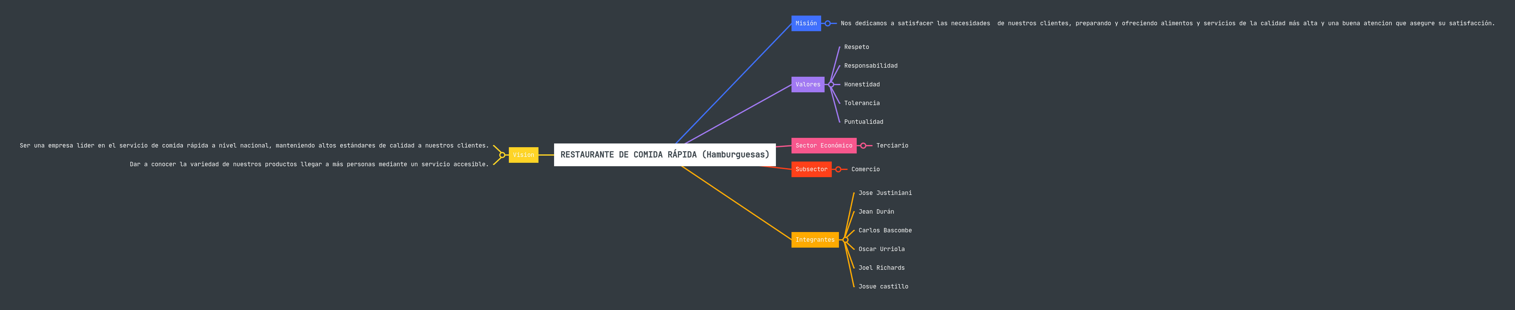 RESTAURANTE DE COMIDA RÁPIDA (Hamburguesas) | MindMeister Mapa Mental