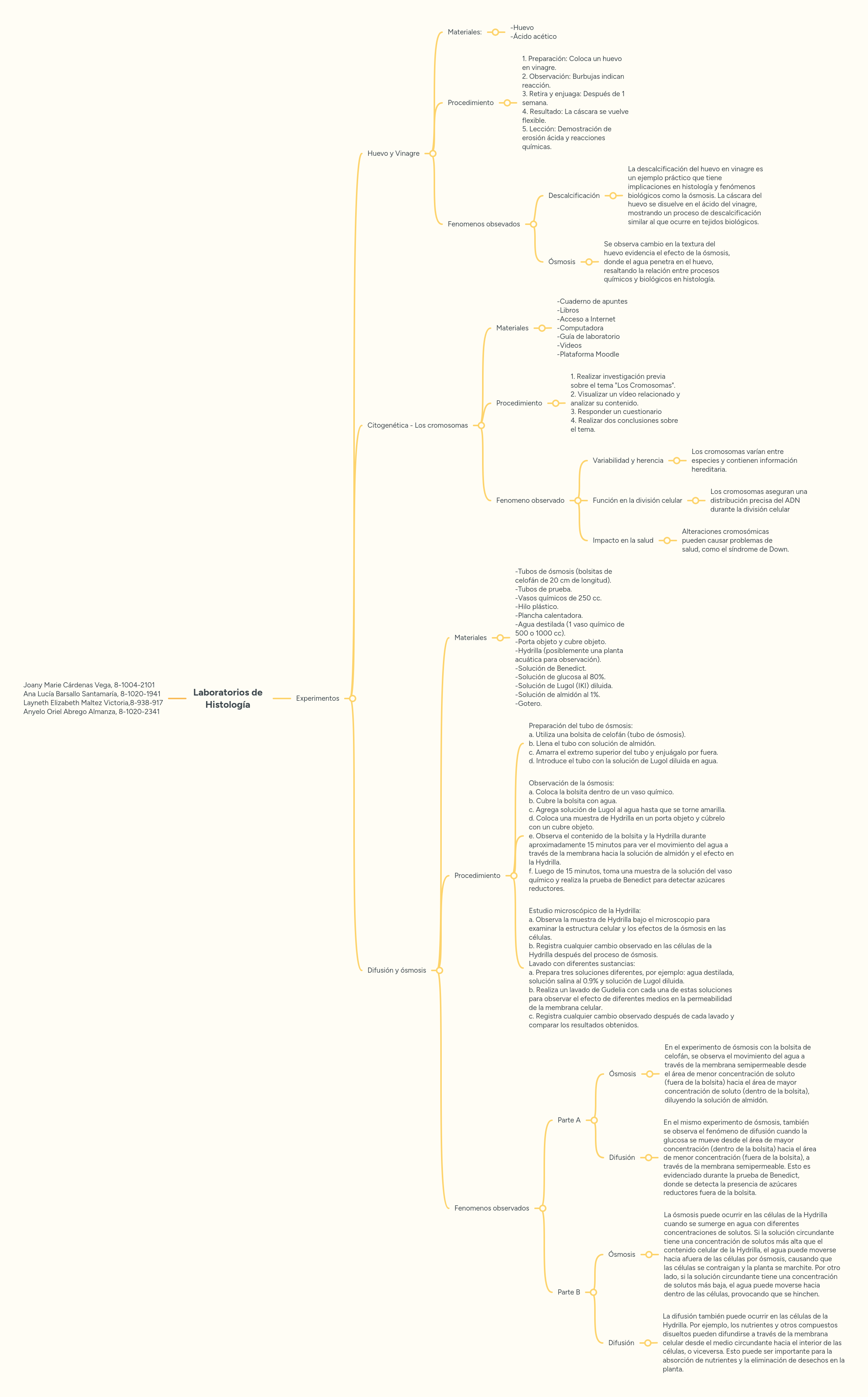 Laboratorios de Histología | MindMeister Mind Map