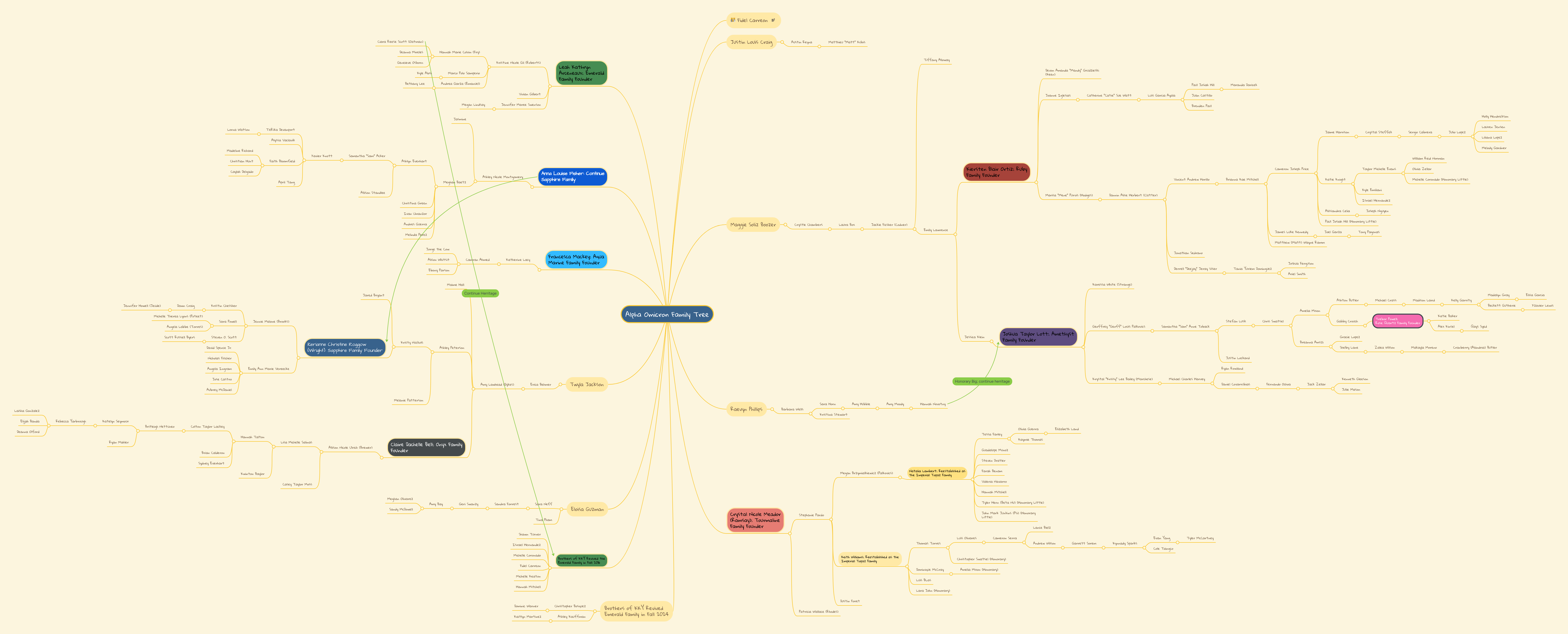 Alpha Omicron Family Tree | MindMeister Mind map