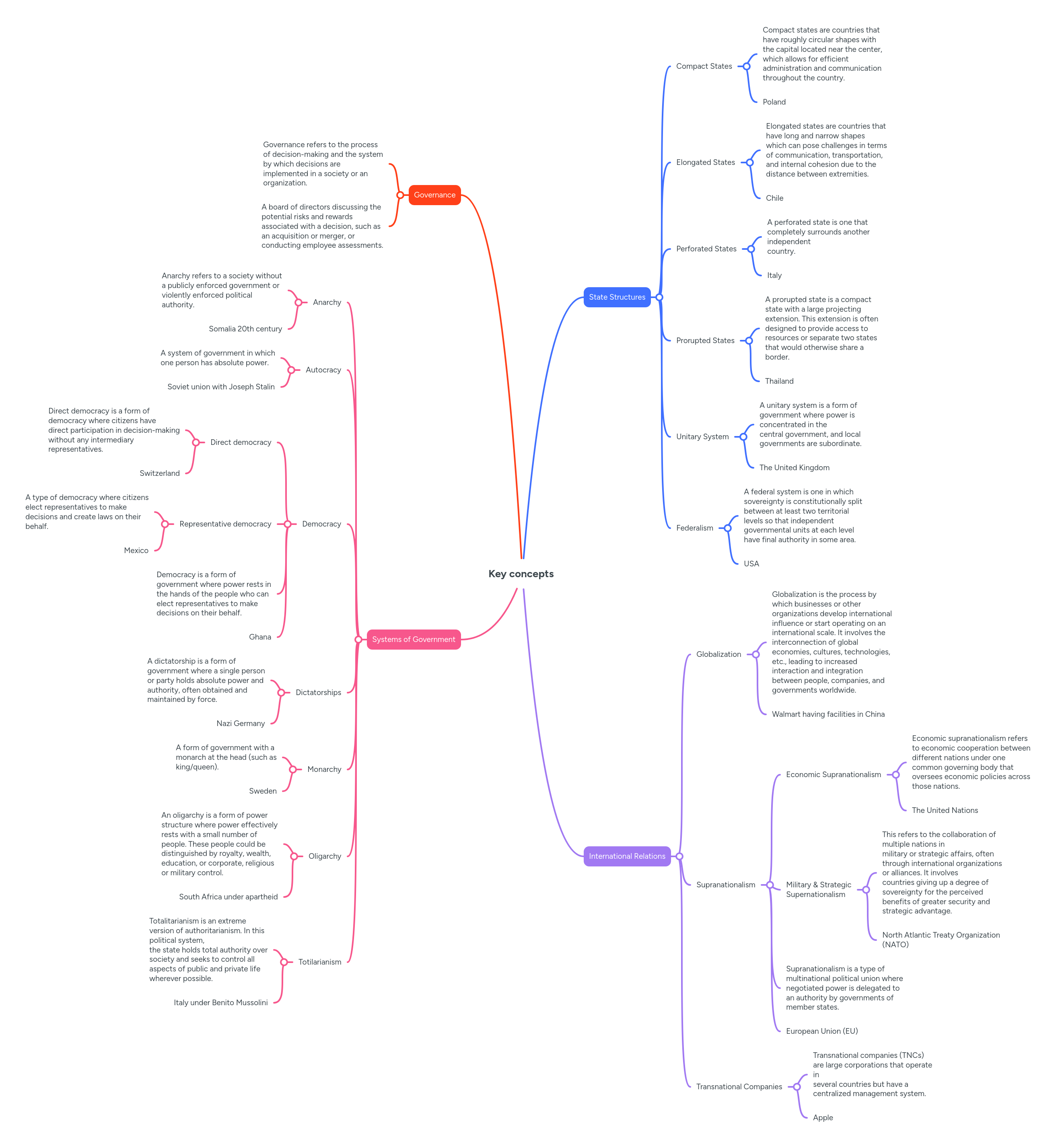 Key concepts | MindMeister Mind Map