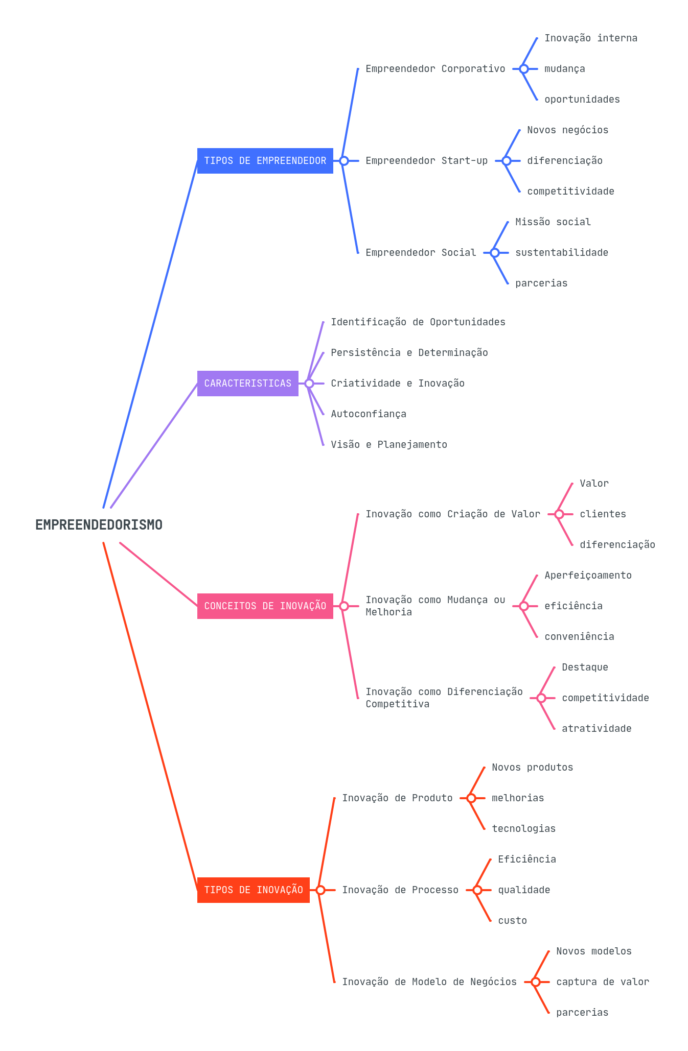 EMPREENDEDORISMO | MindMeister Mapa Mental