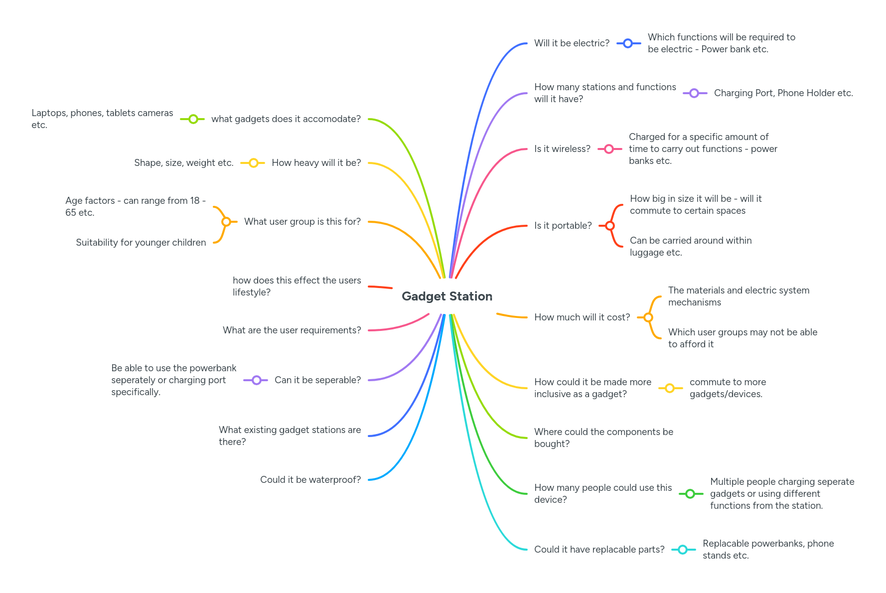 Gadget Station | MindMeister Mind Map