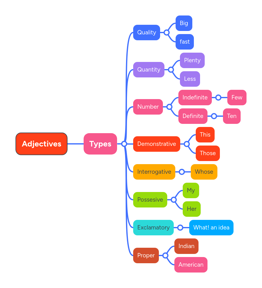Adjectives | MindMeister Mind map