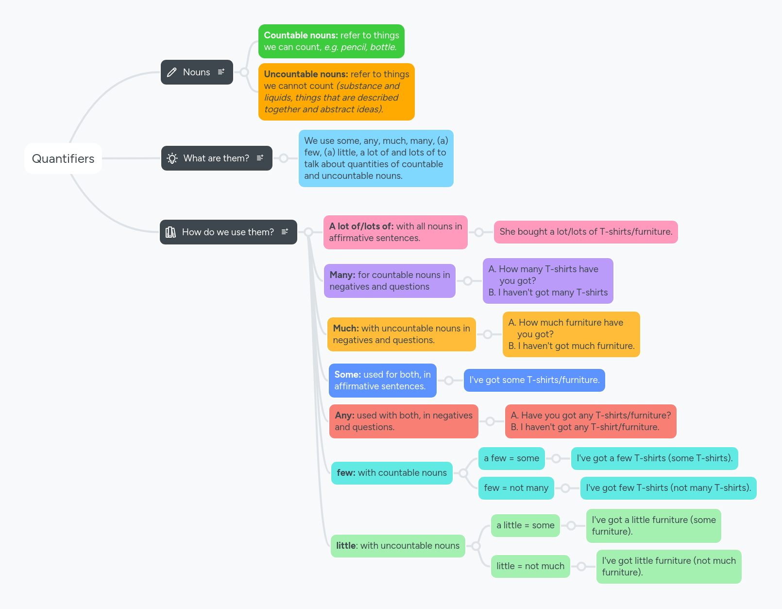 Quantifiers | MindMeister Mind map