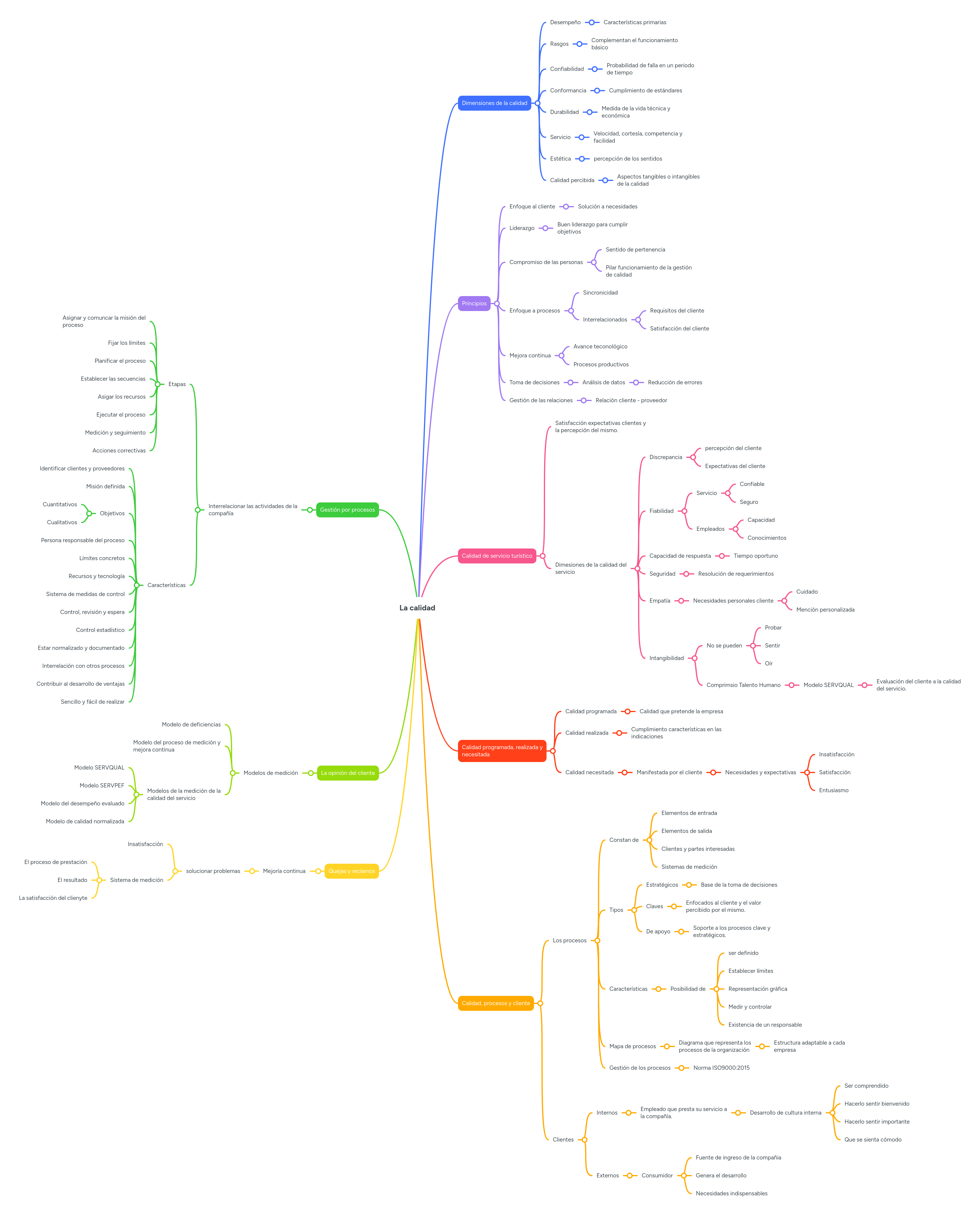 La calidad | MindMeister Mapa Mental