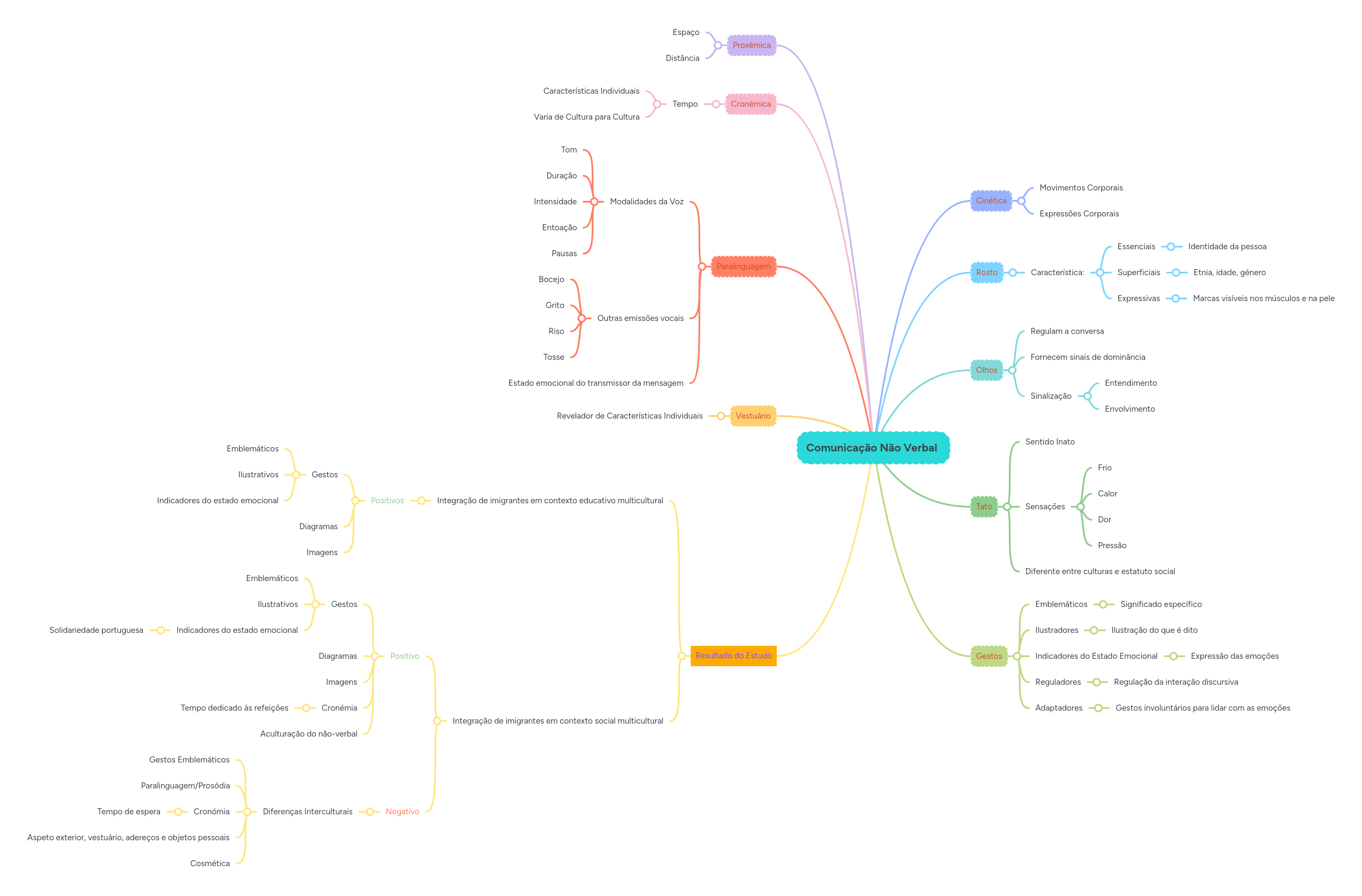 Comunicação Não Verbal | MindMeister Mapa Mental