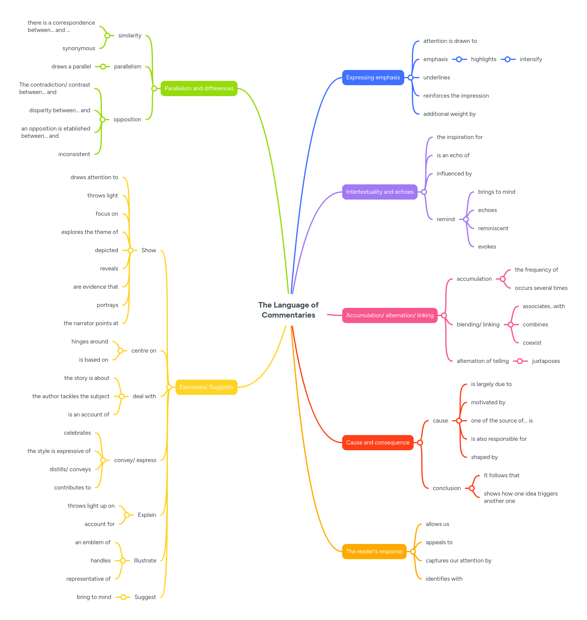 The Language of Commentaries | MindMeister Mind map