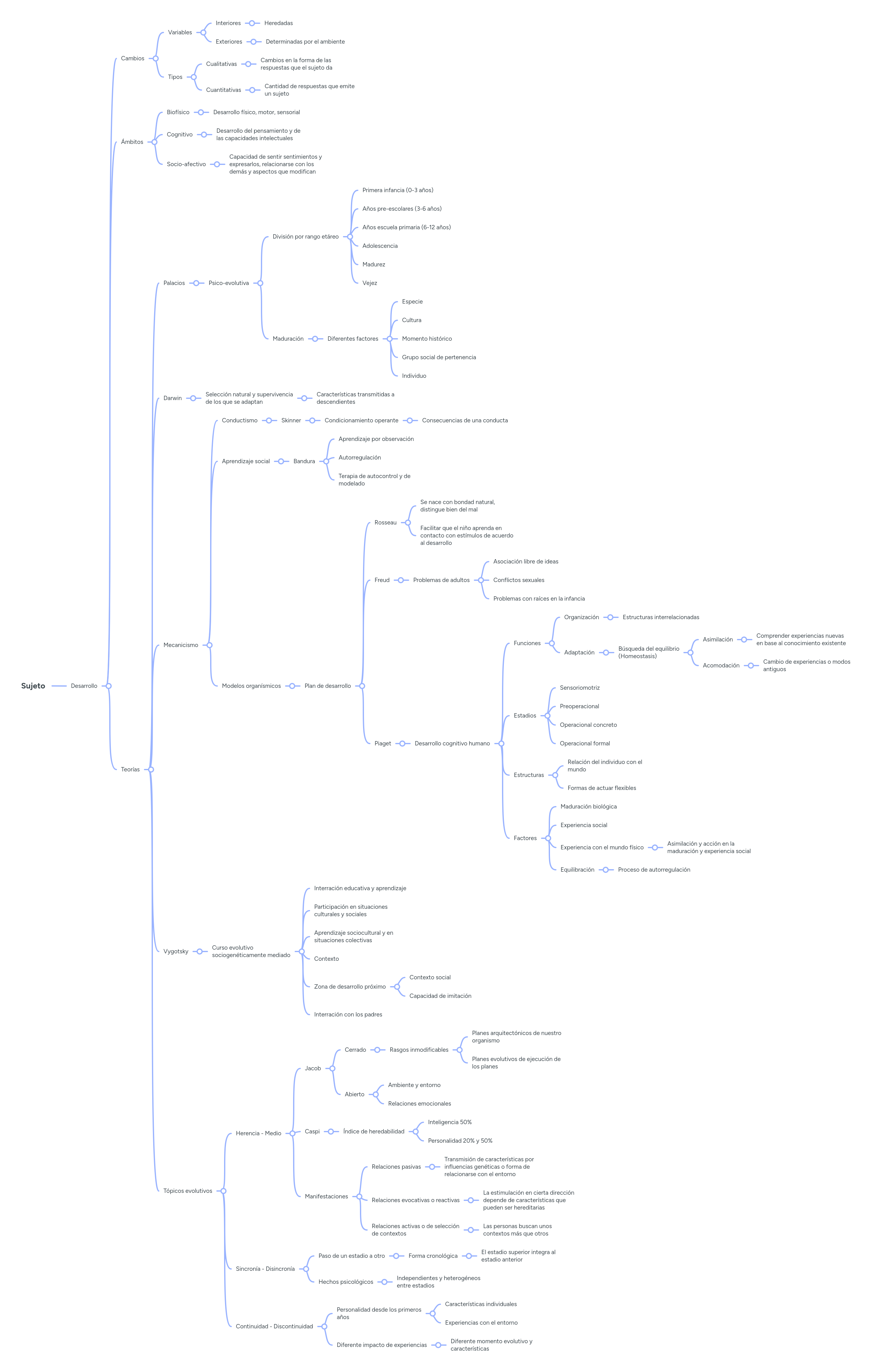 Sujeto | MindMeister Mapa Mental