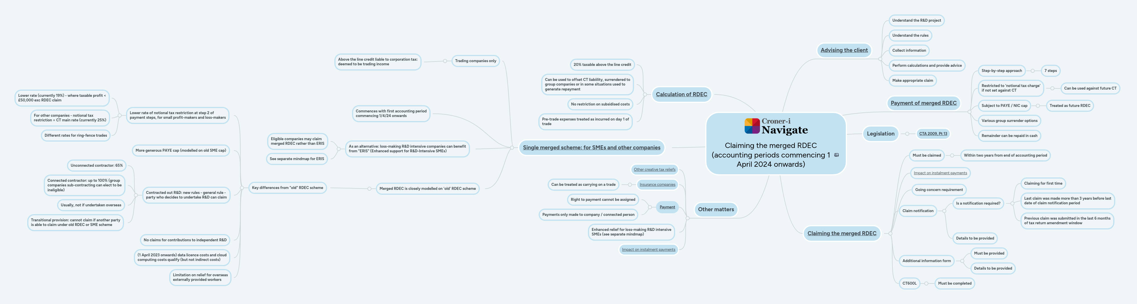Claiming the merged RDEC (accounting periods comm... | MindMeister Mind Map