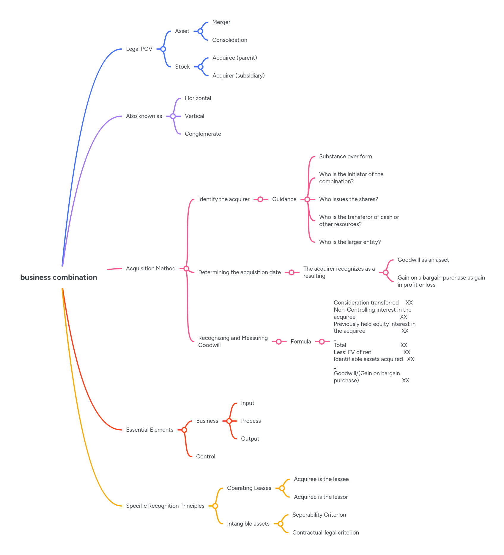 business combination | MindMeister Mind map