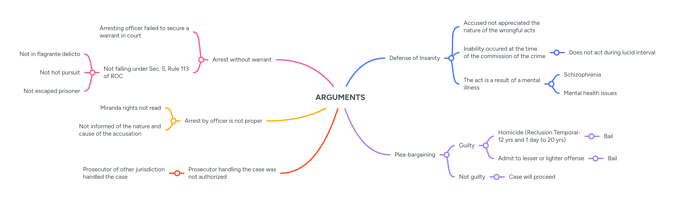 ARGUMENTS | MindMeister Mind Map