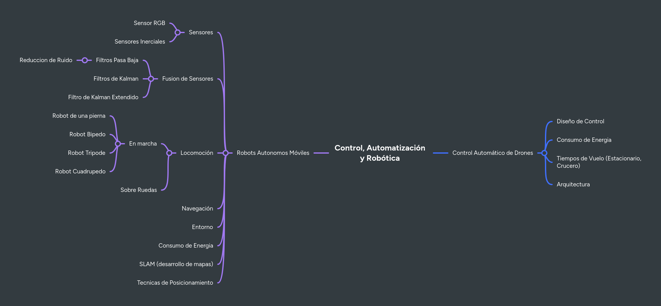 Control, Automatización y Robótica | MindMeister Mapa Mental
