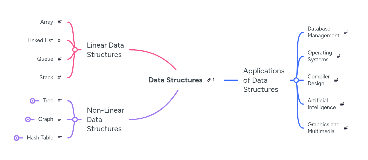 Data Structures | MindMeister Mind Map