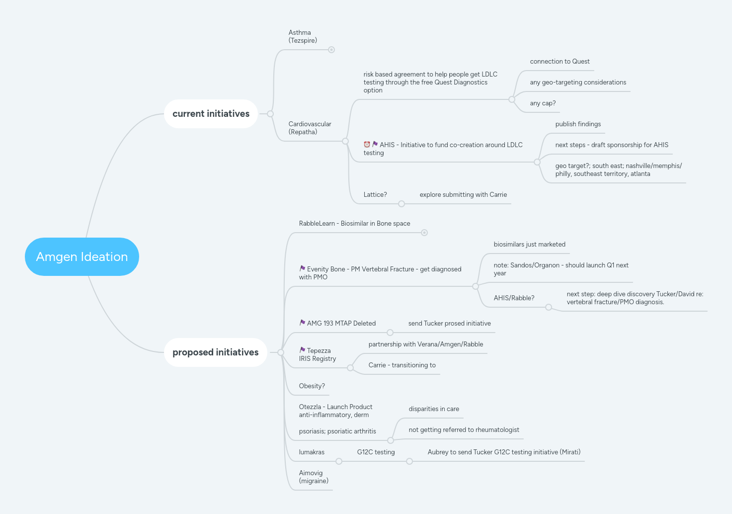 Amgen Ideation | MindMeister Mind Map