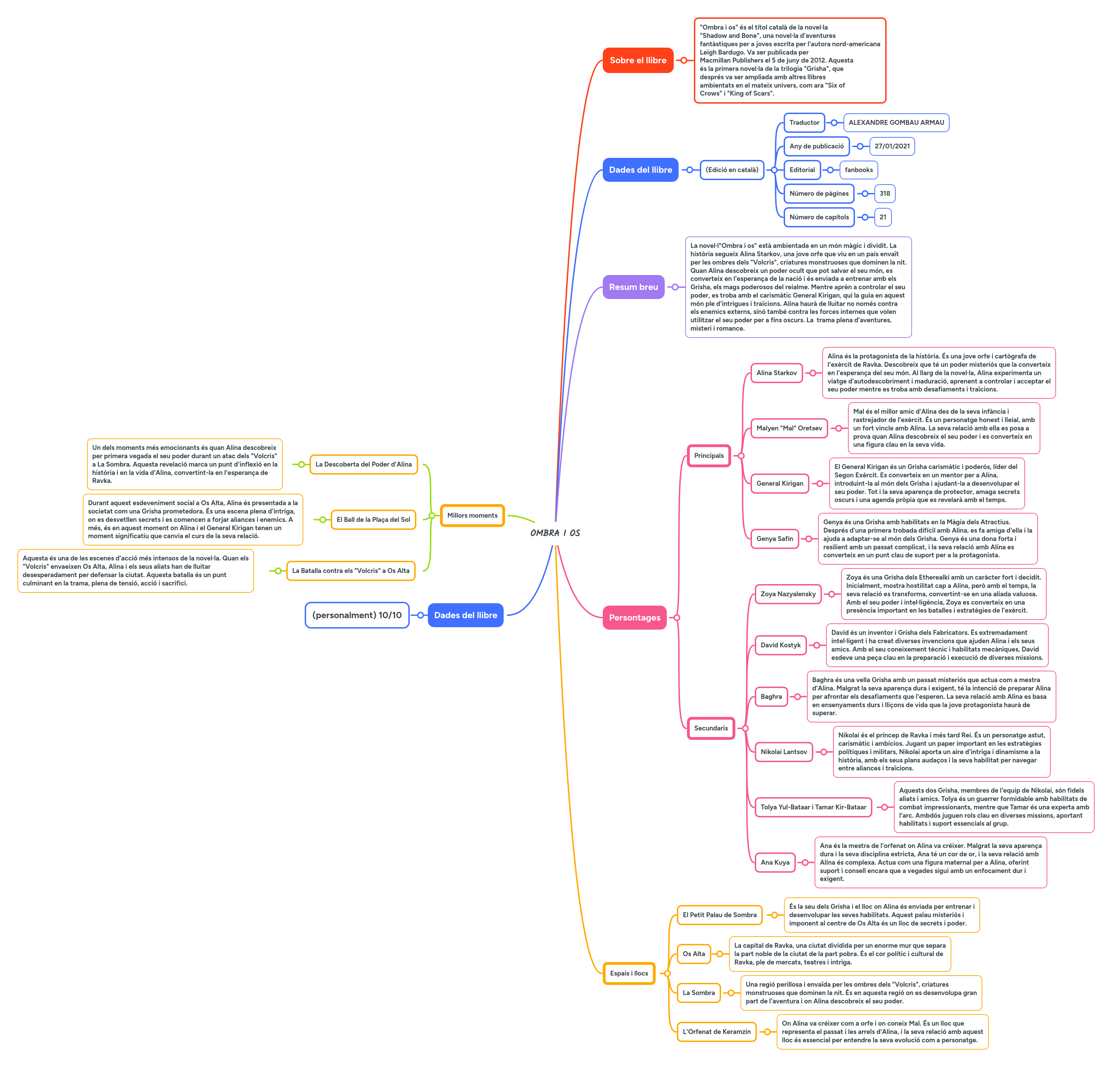 OMBRA I OS | MindMeister Mind Map