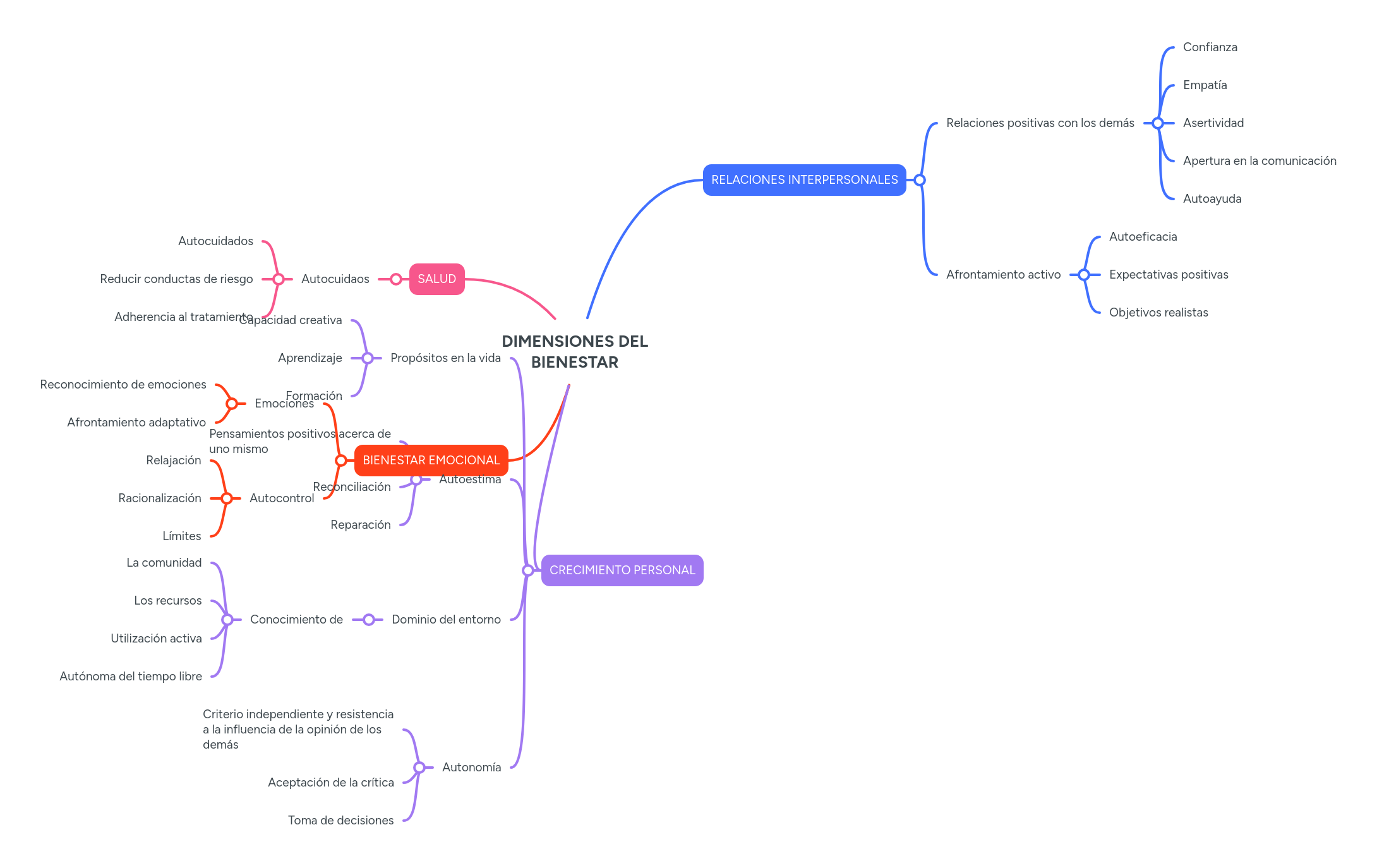 DIMENSIONES DEL BIENESTAR | MindMeister Mapa mental