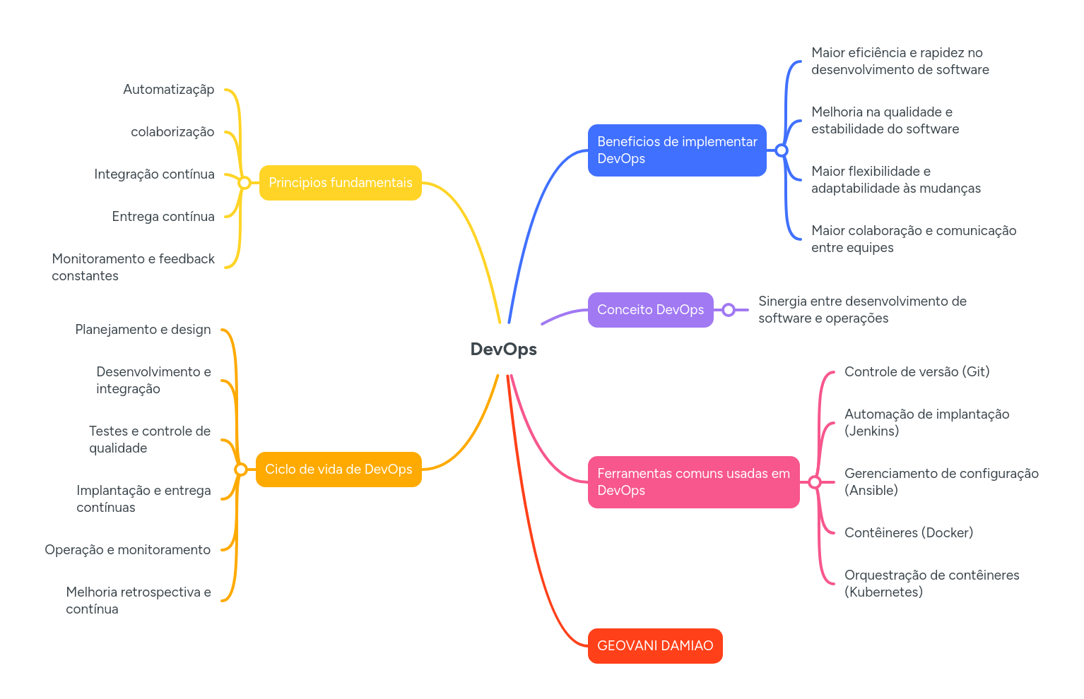 DevOps | MindMeister Mapa Mental
