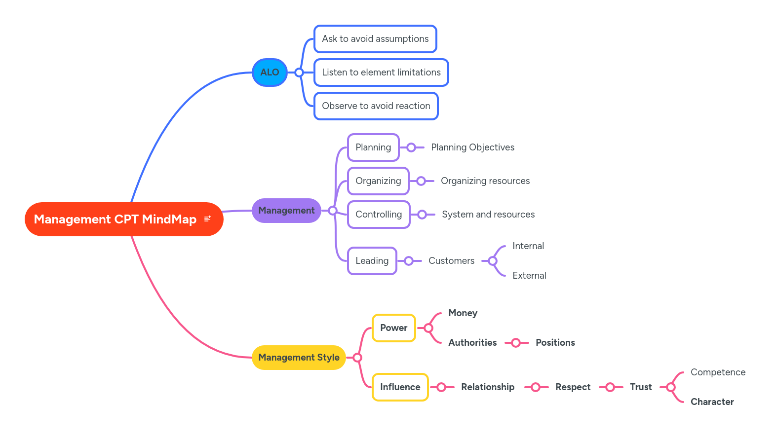 Management CPT MindMap | MindMeister Mind Map