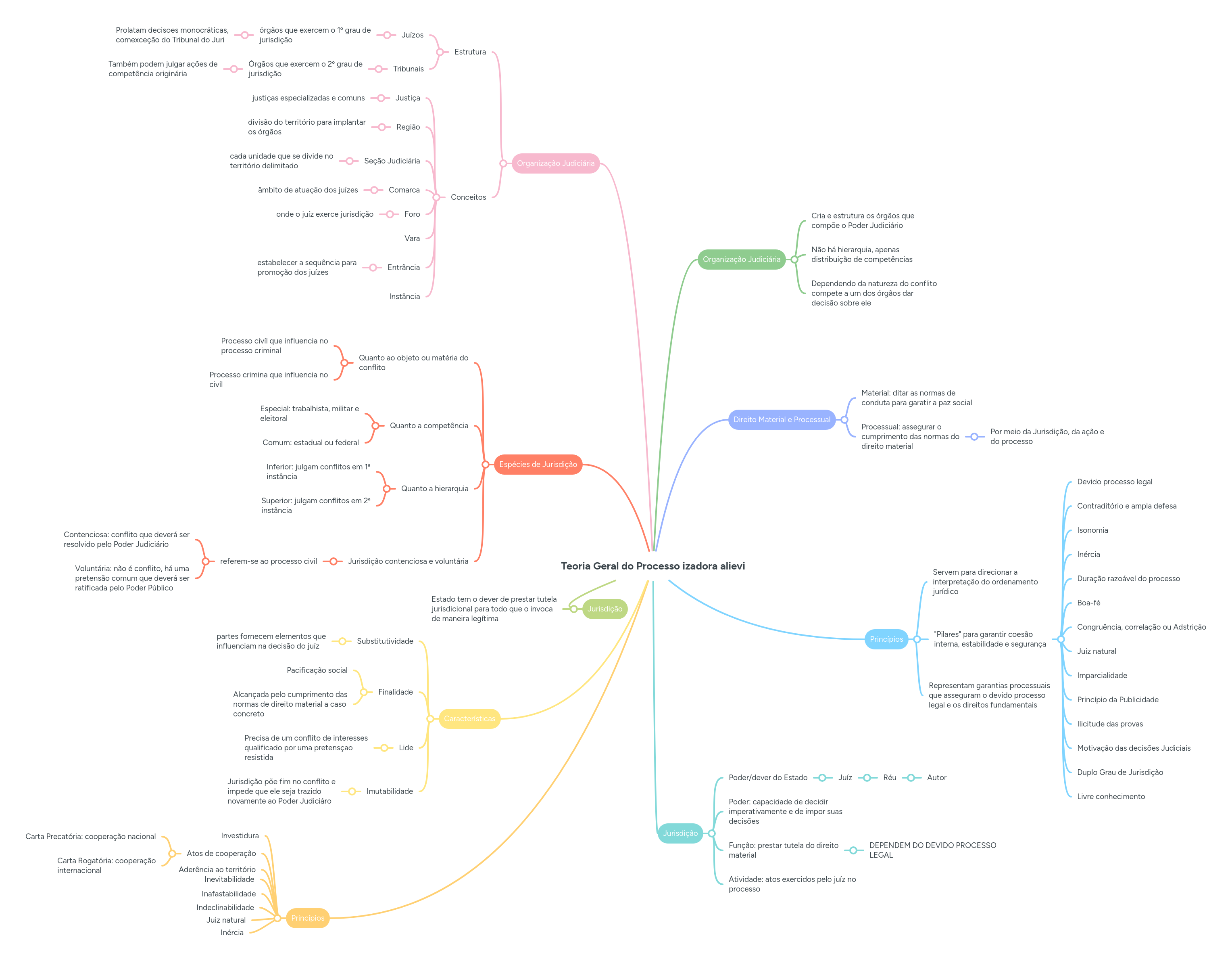 Teoria Geral do Processo izadora alievi | MindMeister Mapa Mental