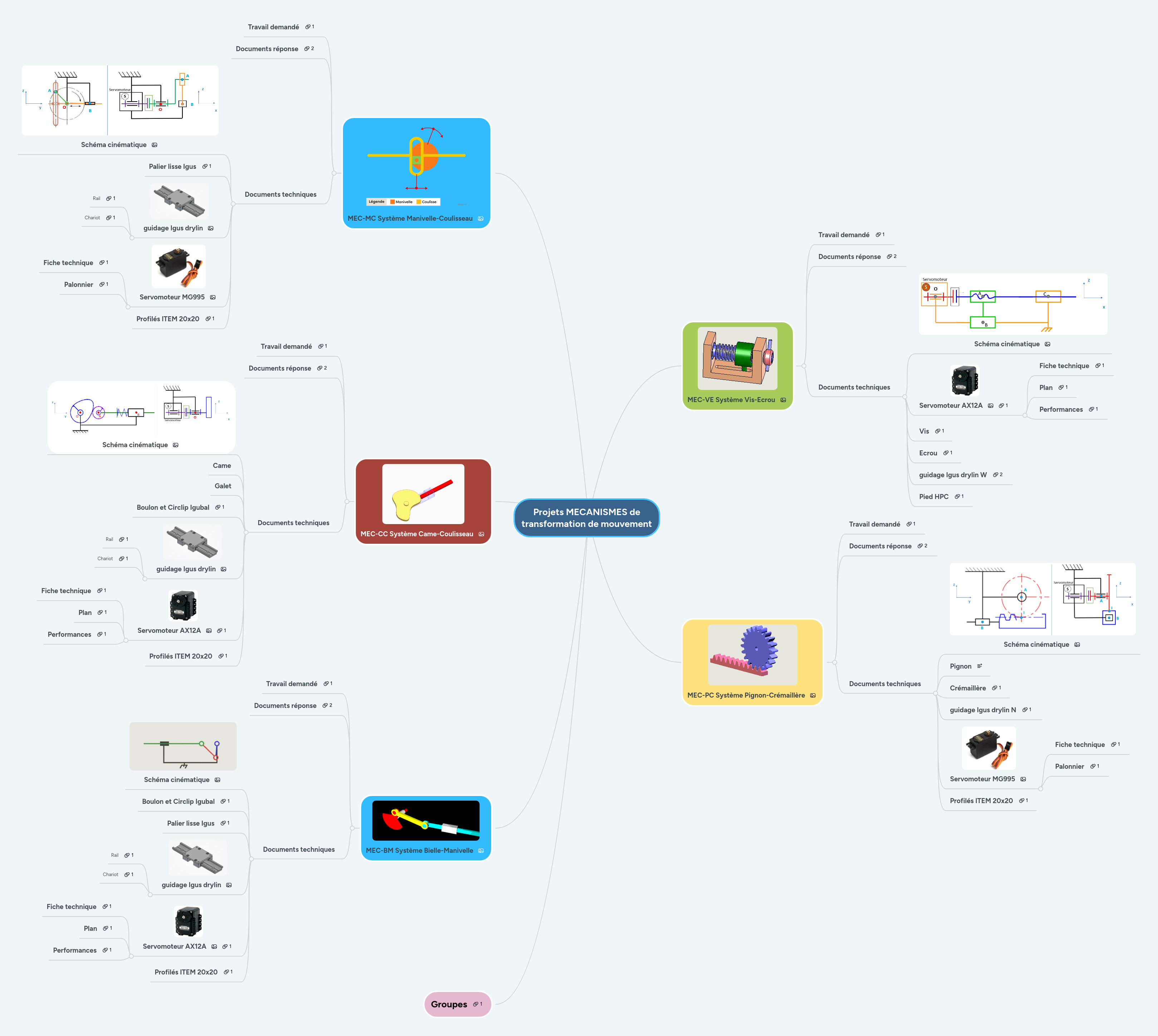 Projets MECANISMES de transformation de mouvement | MindMeister Carte mentale