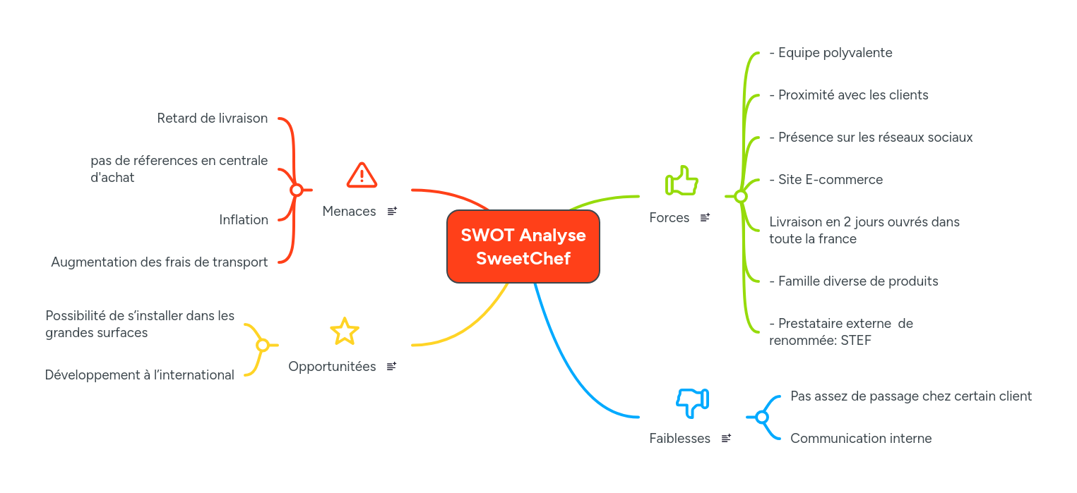 SWOT Analyse SweetChef | MindMeister Carte mentale