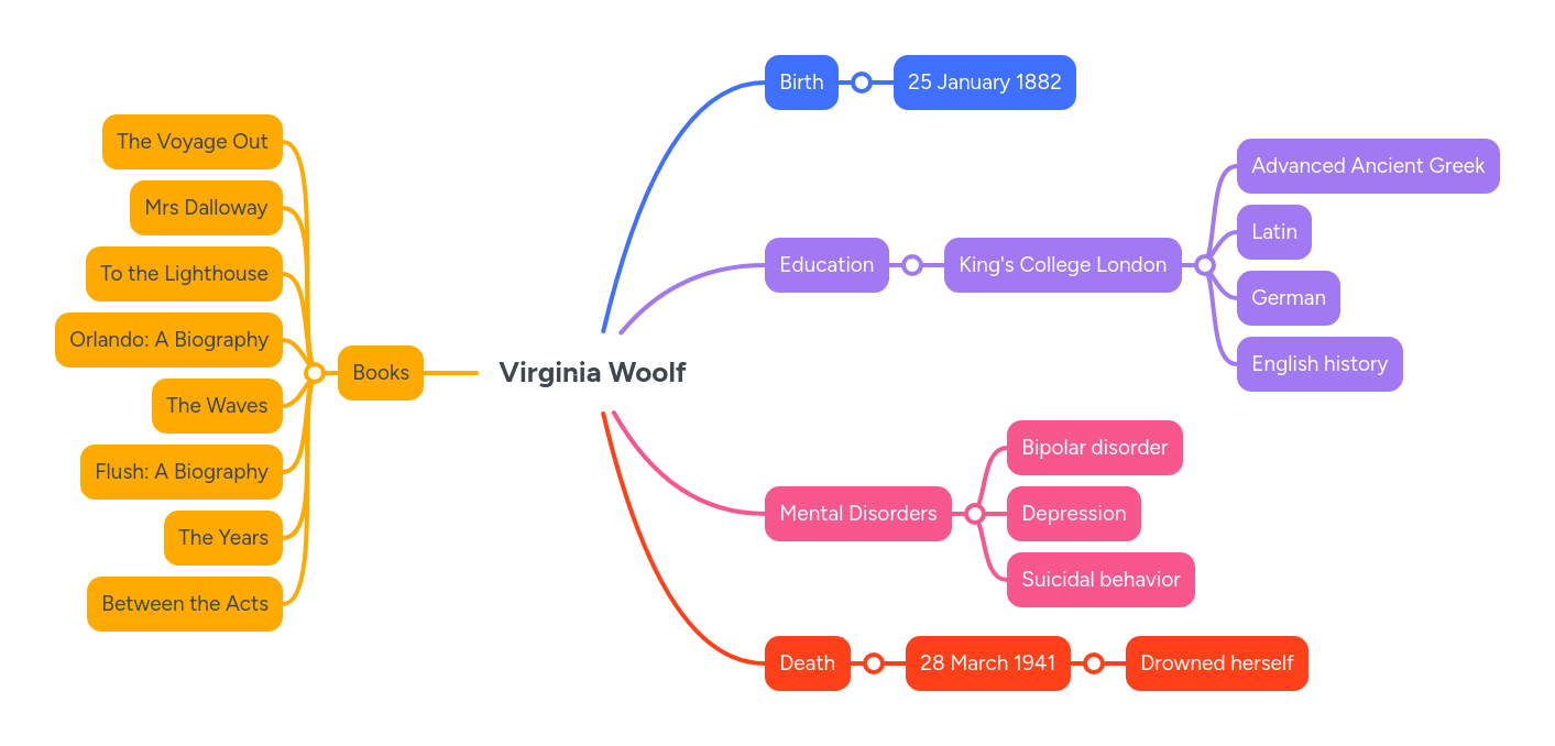Virginia Woolf | MindMeister Mind map