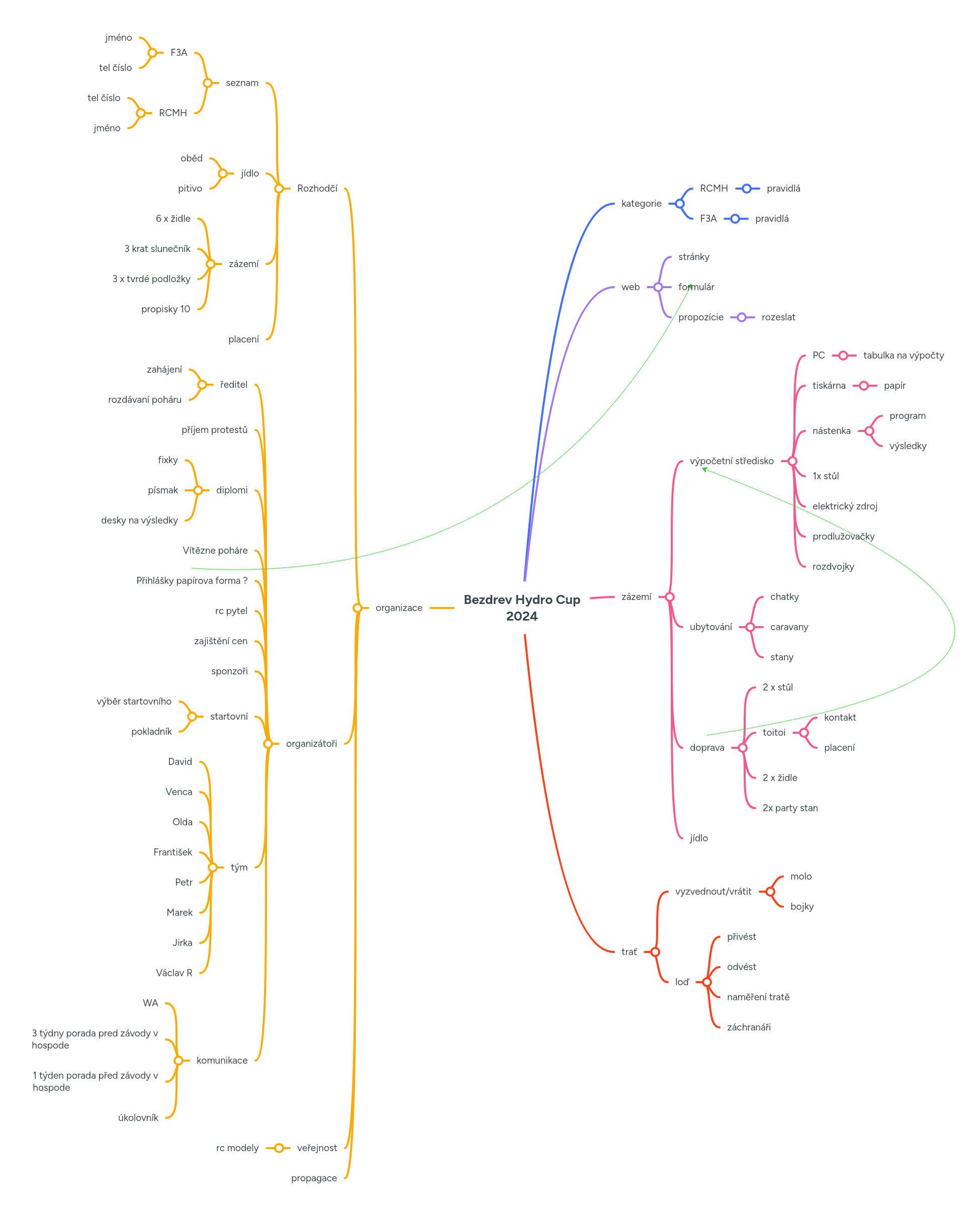 Bezdrev Hydro Cup 2024 | MindMeister Mind map