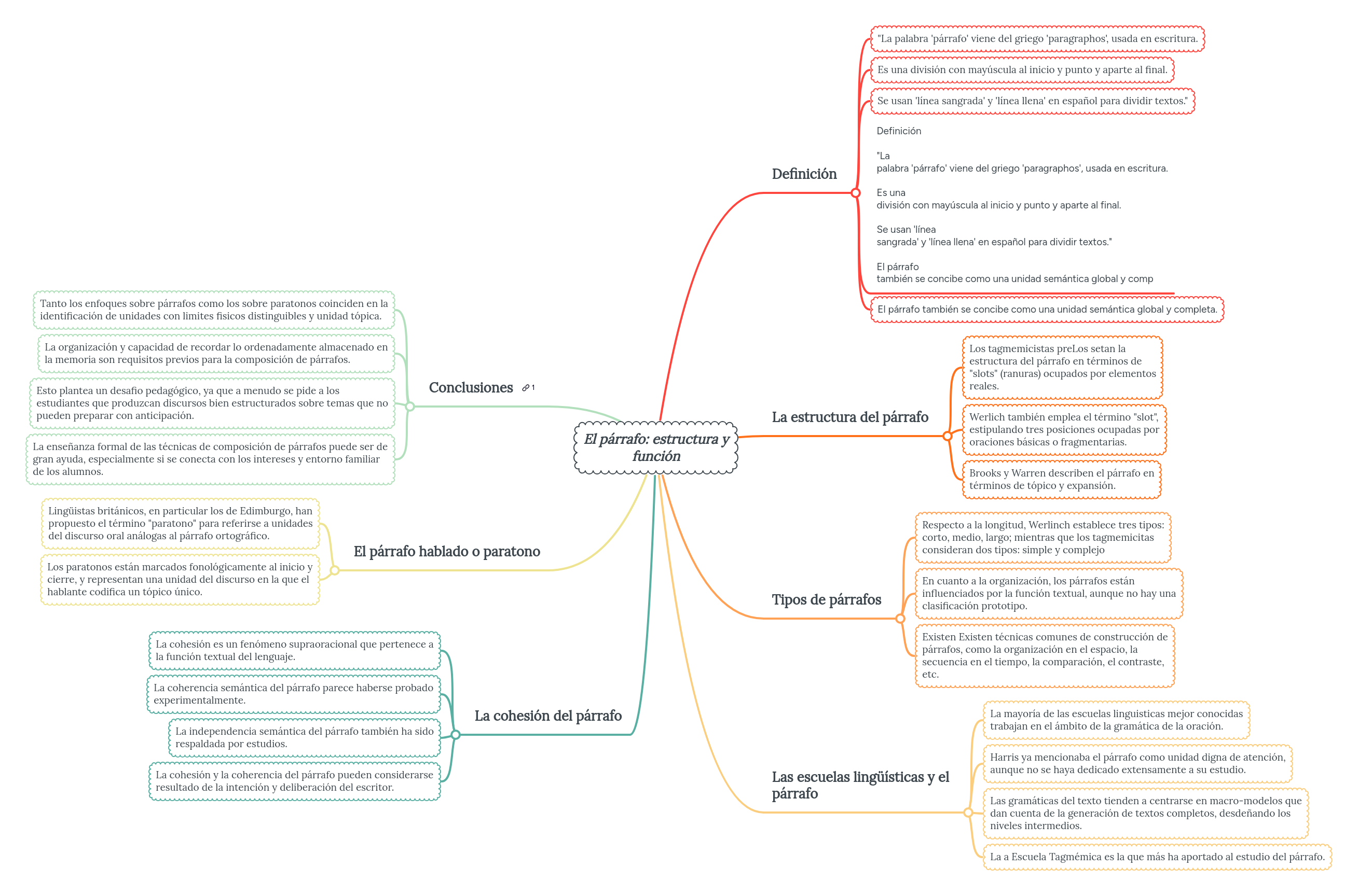 El párrafo: estructura y función | MindMeister Mapa mental