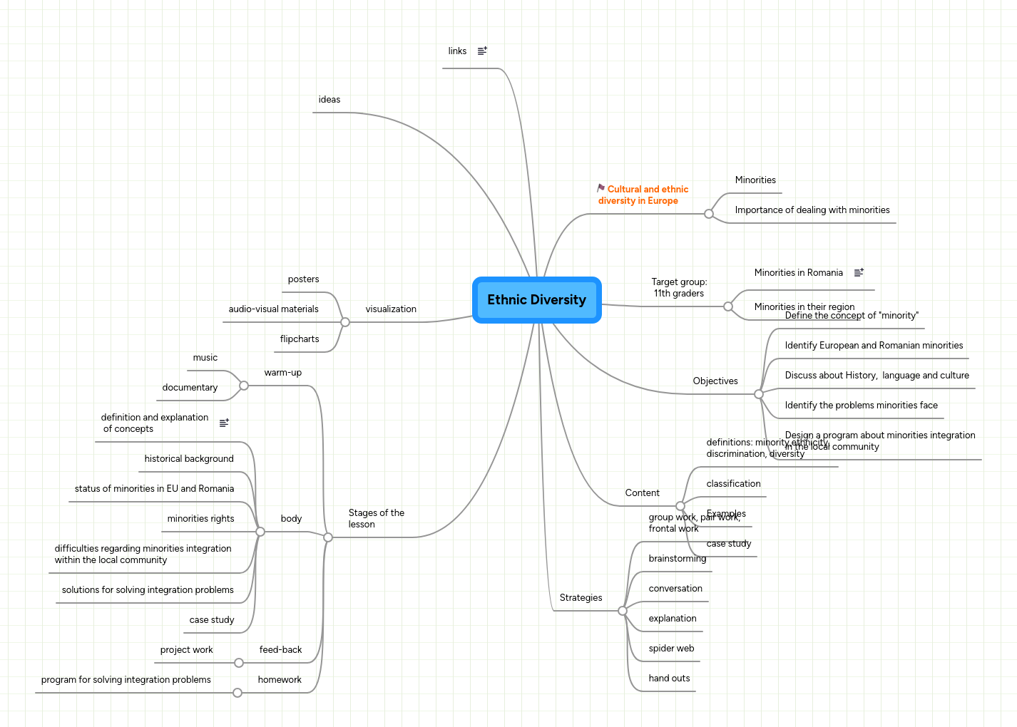 Ethnic Diversity | MindMeister Mind map
