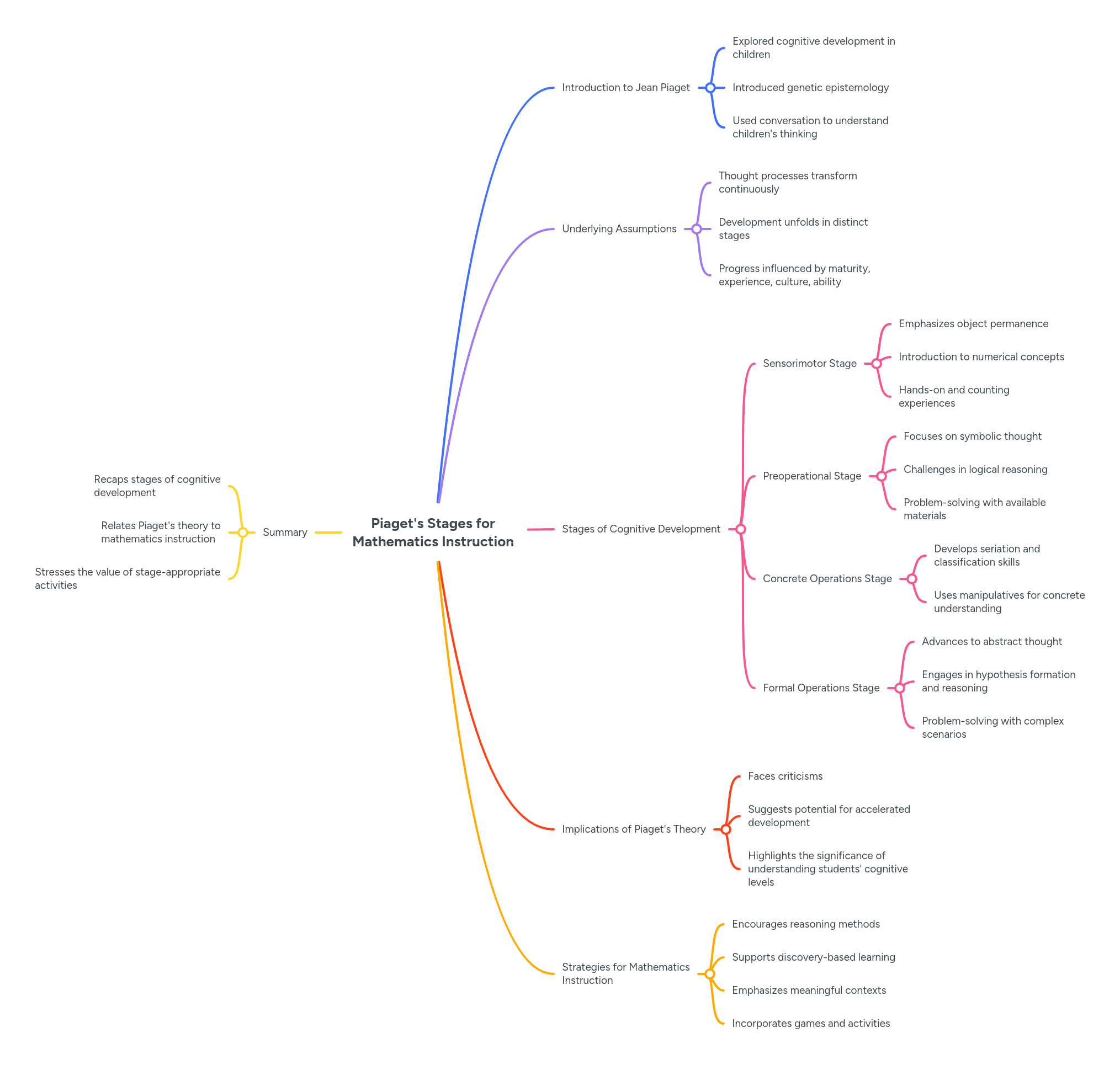 Piaget's Stages for Mathematics Instruction | MindMeister Mind Map