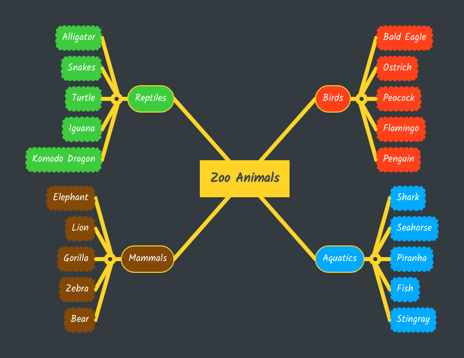 Zoo Animals | MindMeister Mind map
