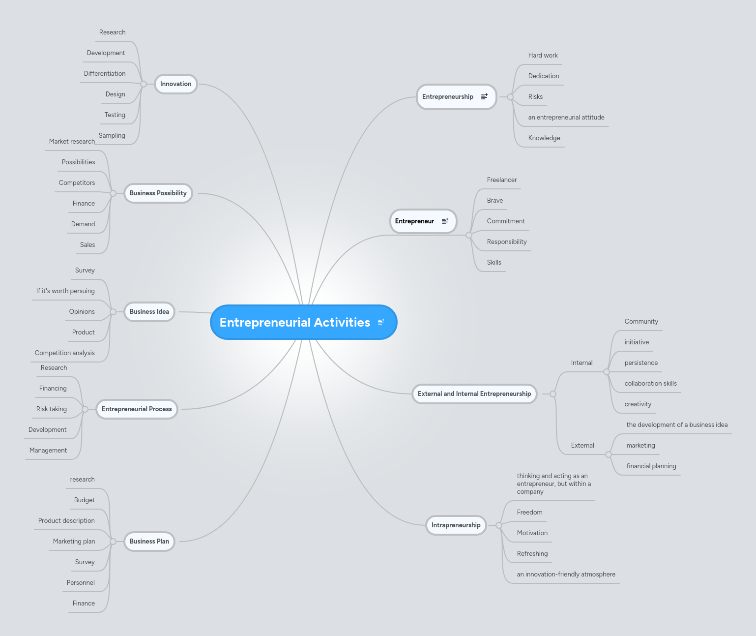 Entrepreneurial Activities | MindMeister Mind Map