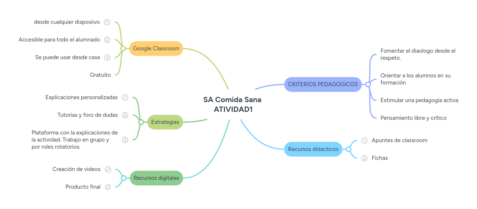 SA Comida Sana ATIVIDAD1 | MindMeister Mapa mental
