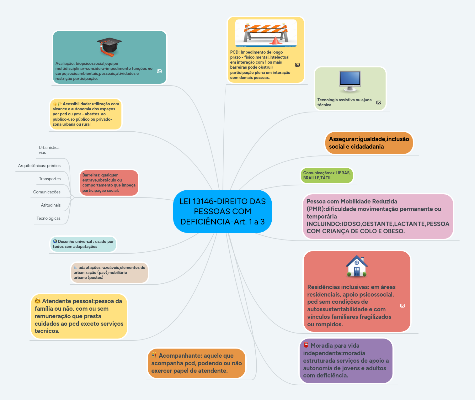 LEI 13146-DIREITO DAS PESSOAS COM DEFICIÊNCIA-Art... | MindMeister Mapa ...