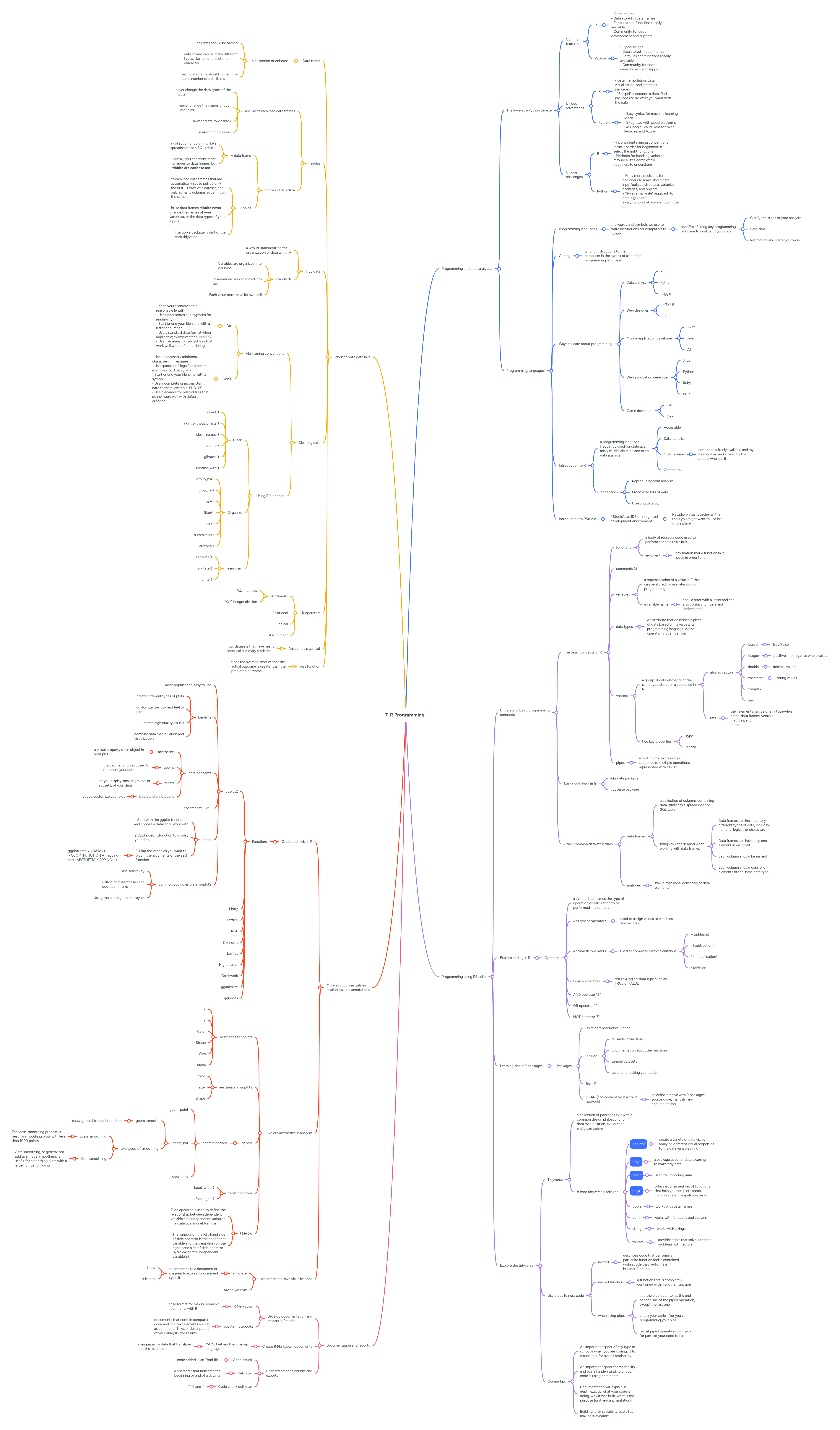 7. R Programming | MindMeister Mind Map