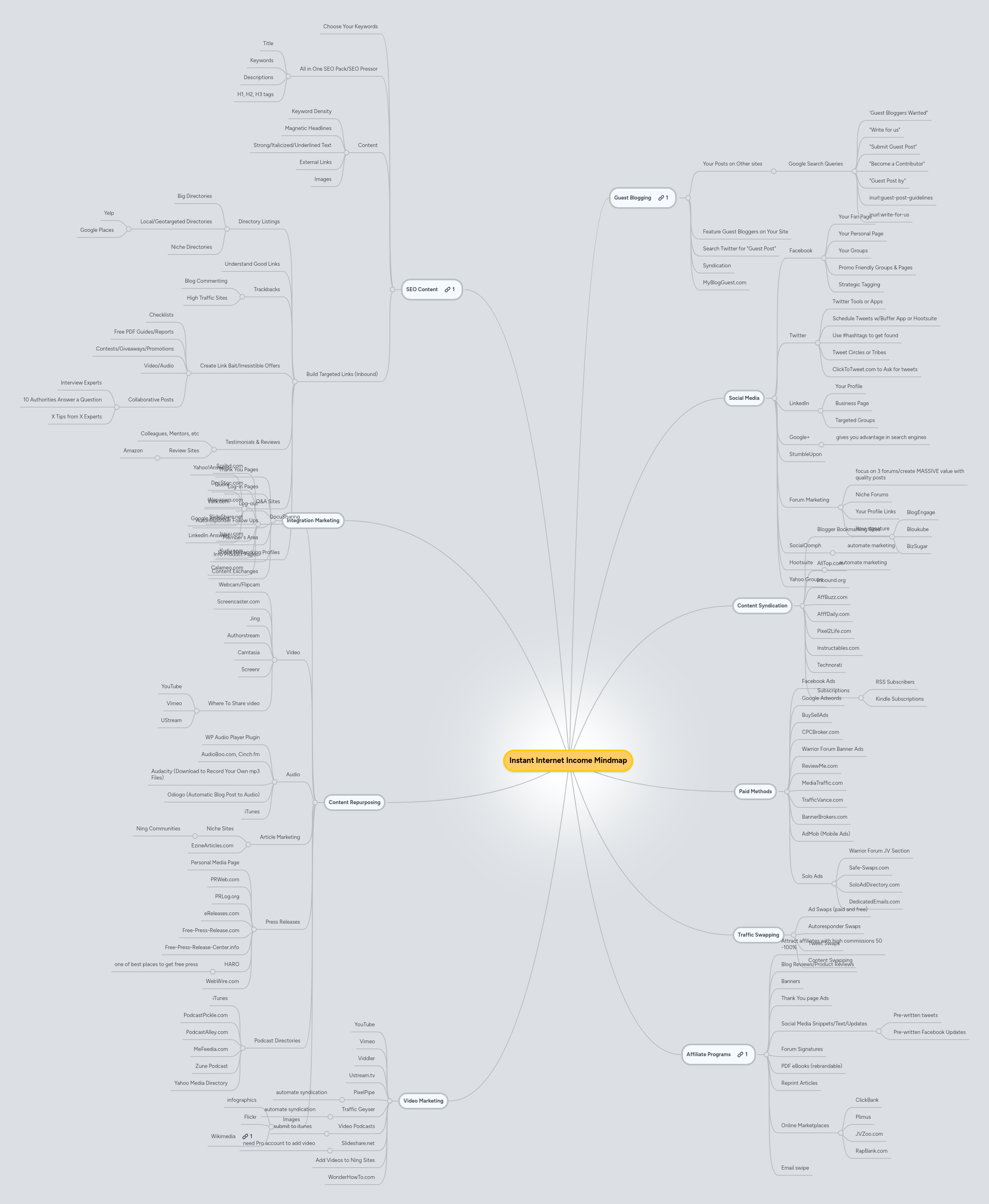 Instant Internet Income Mindmap | MindMeister Mind Map