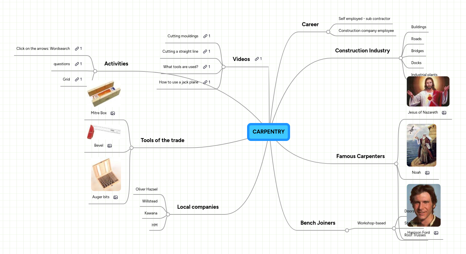 CARPENTRY | MindMeister Mind map