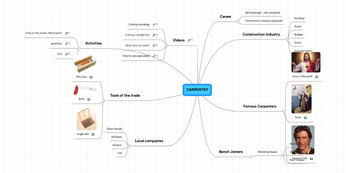 CARPENTRY | MindMeister Mind Map