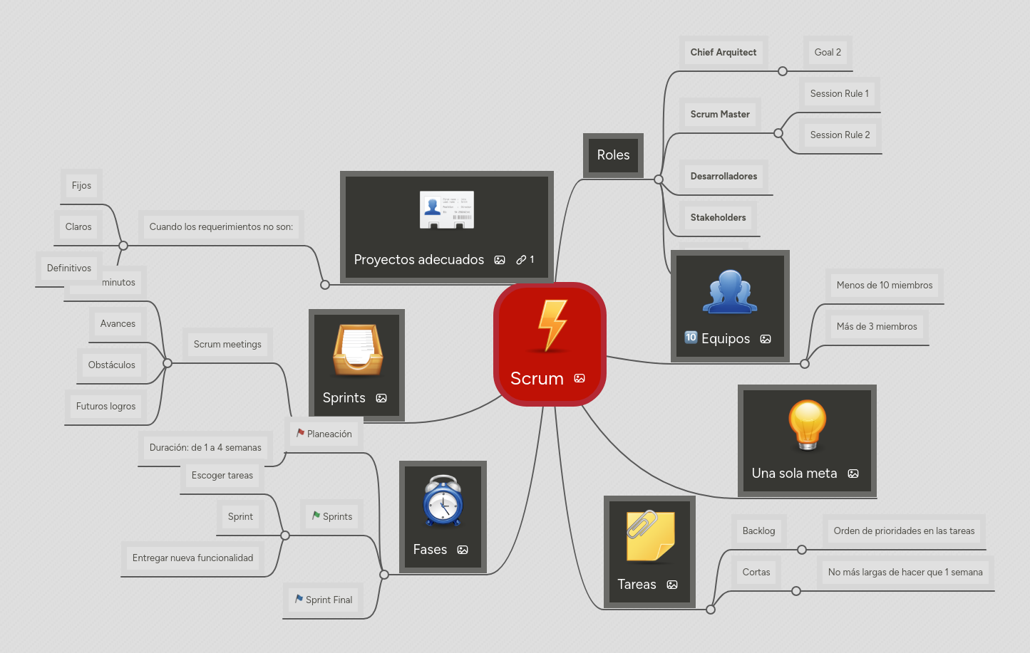 Scrum | MindMeister Mapa Mental