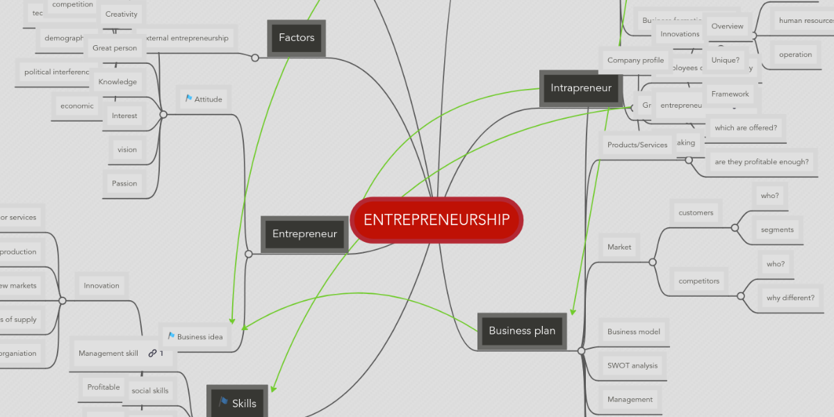 ENTREPRENEURSHIP | MindMeister Mind Map