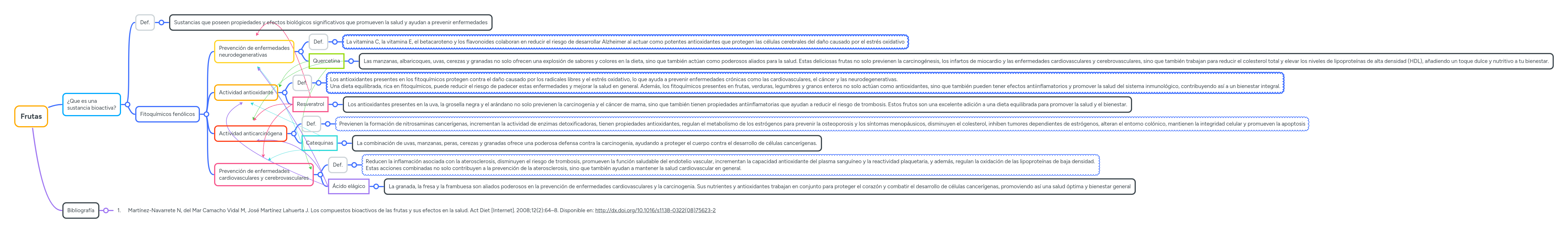Frutas | MindMeister Mapa Mental