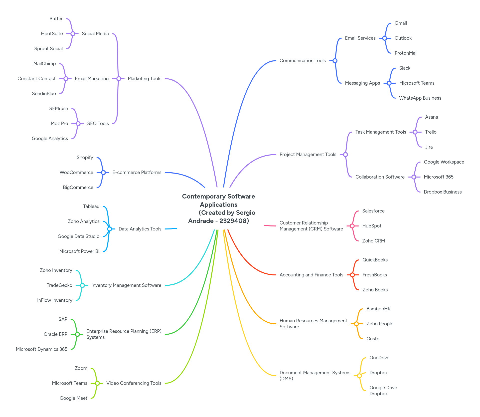 Contemporary Software Applications (Cr... | MindMeister Mind map