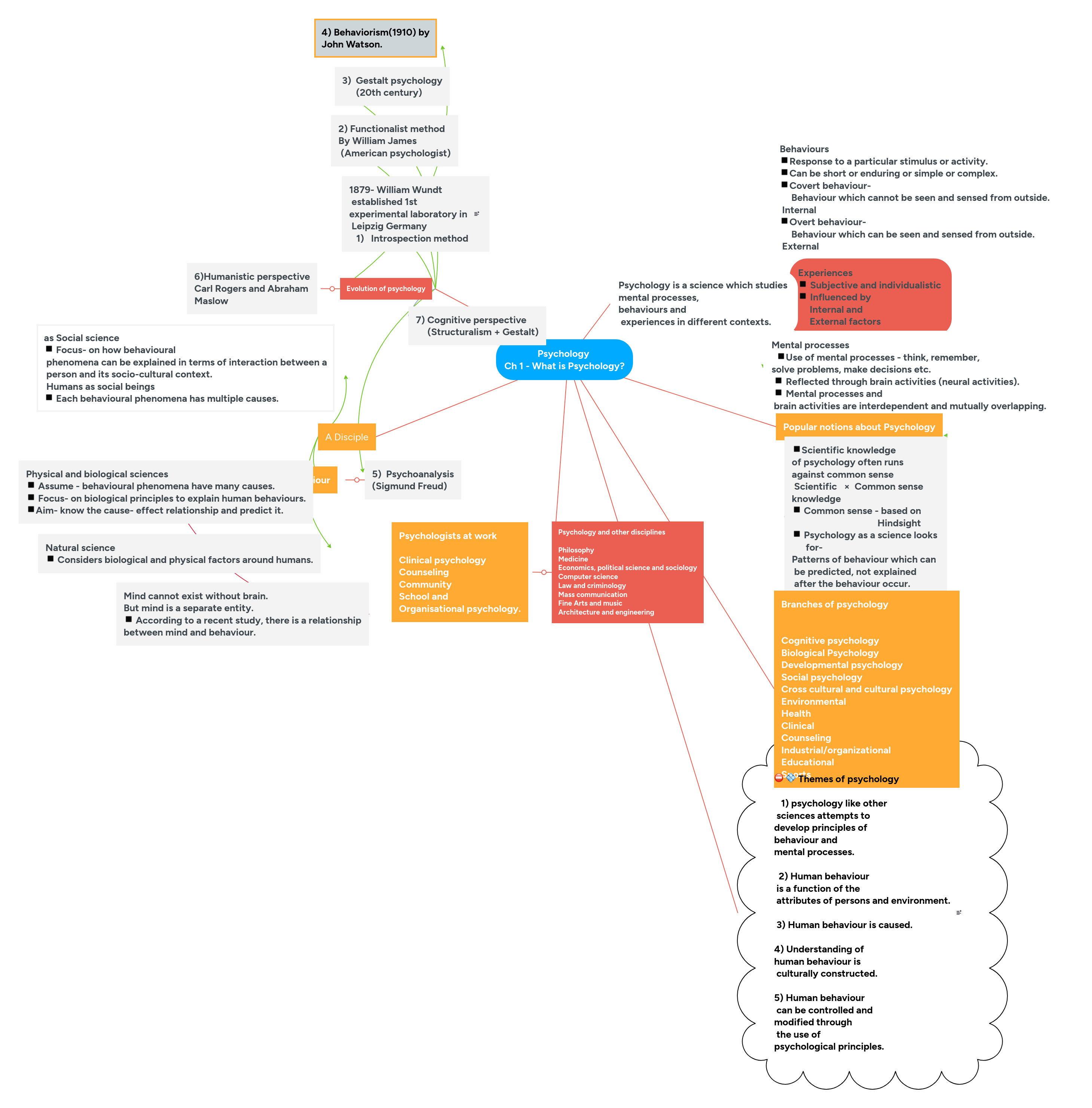 Psychology Ch 1 - What is Psychology? | MindMeister Mind map